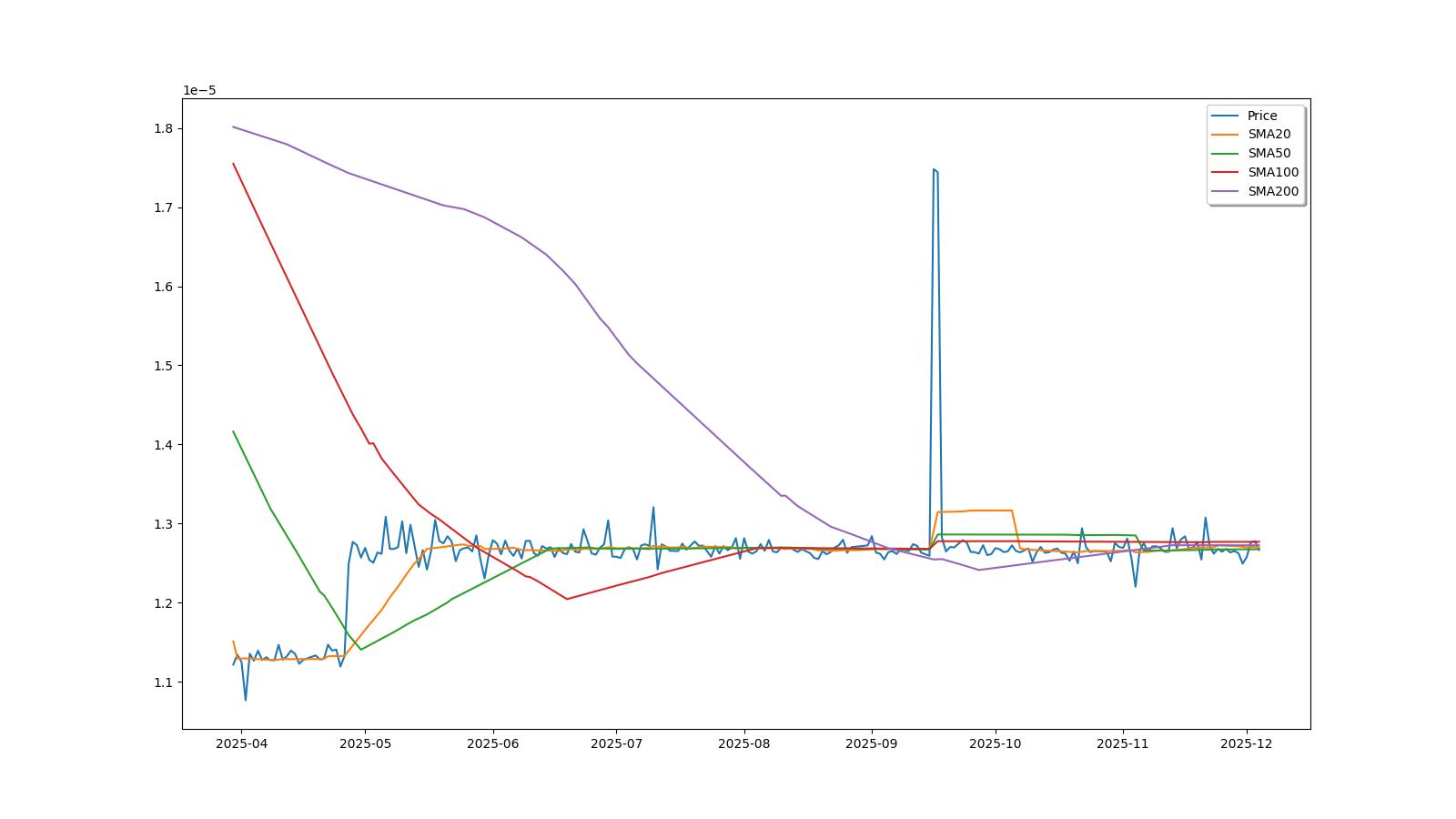 SPINDLE Simple Moving Averages