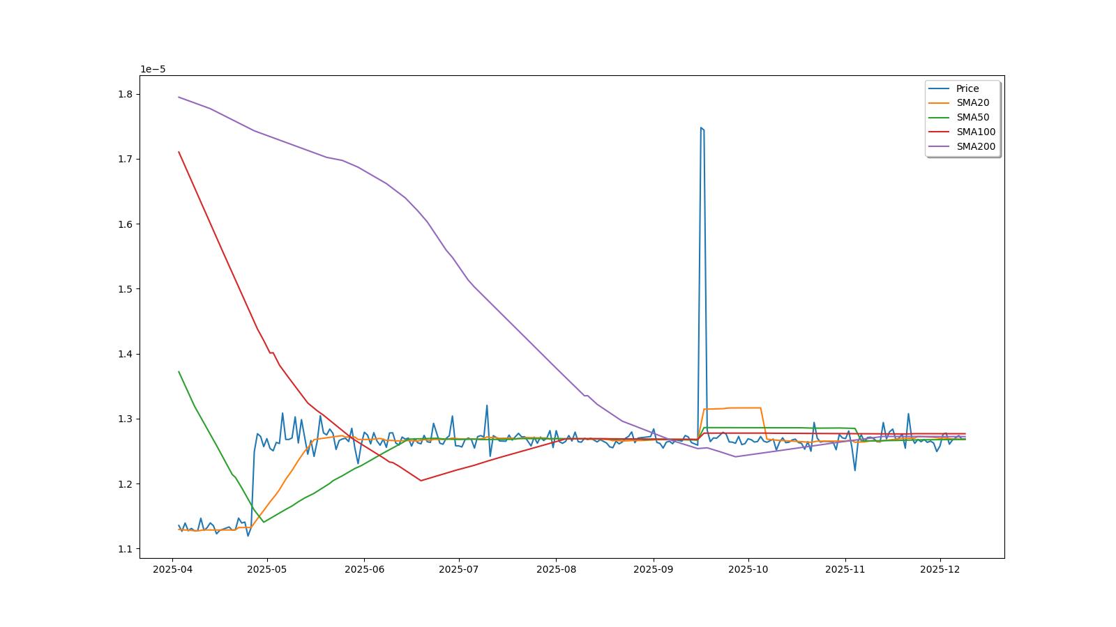 SPINDLE Simple Moving Averages