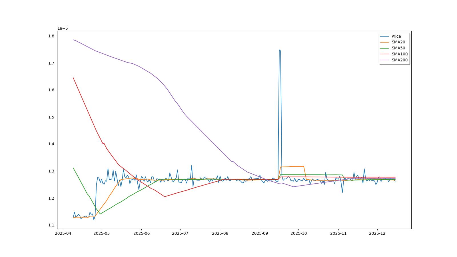 SPINDLE Simple Moving Averages