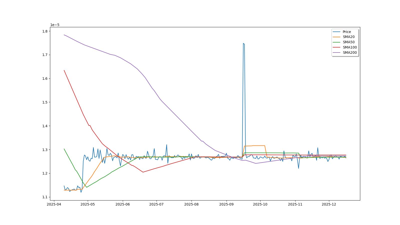 SPINDLE Simple Moving Averages