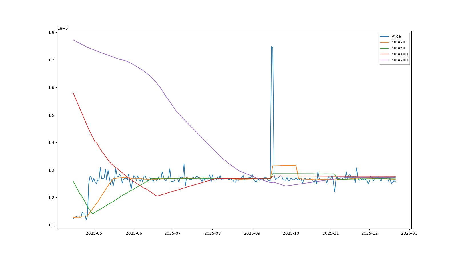 SPINDLE Simple Moving Averages