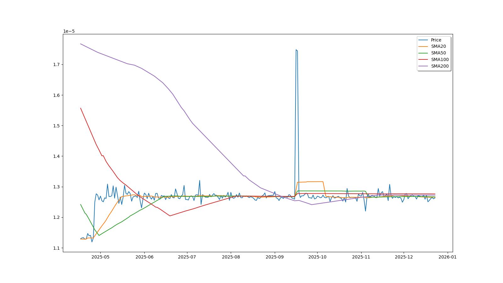 SPINDLE Simple Moving Averages