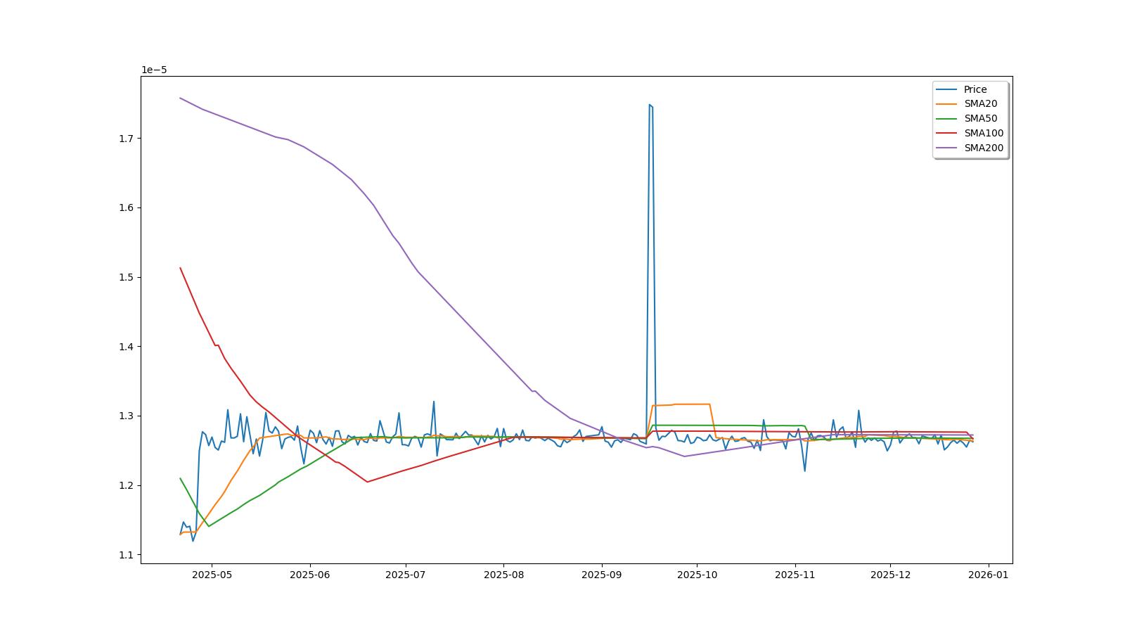 SPINDLE Simple Moving Averages