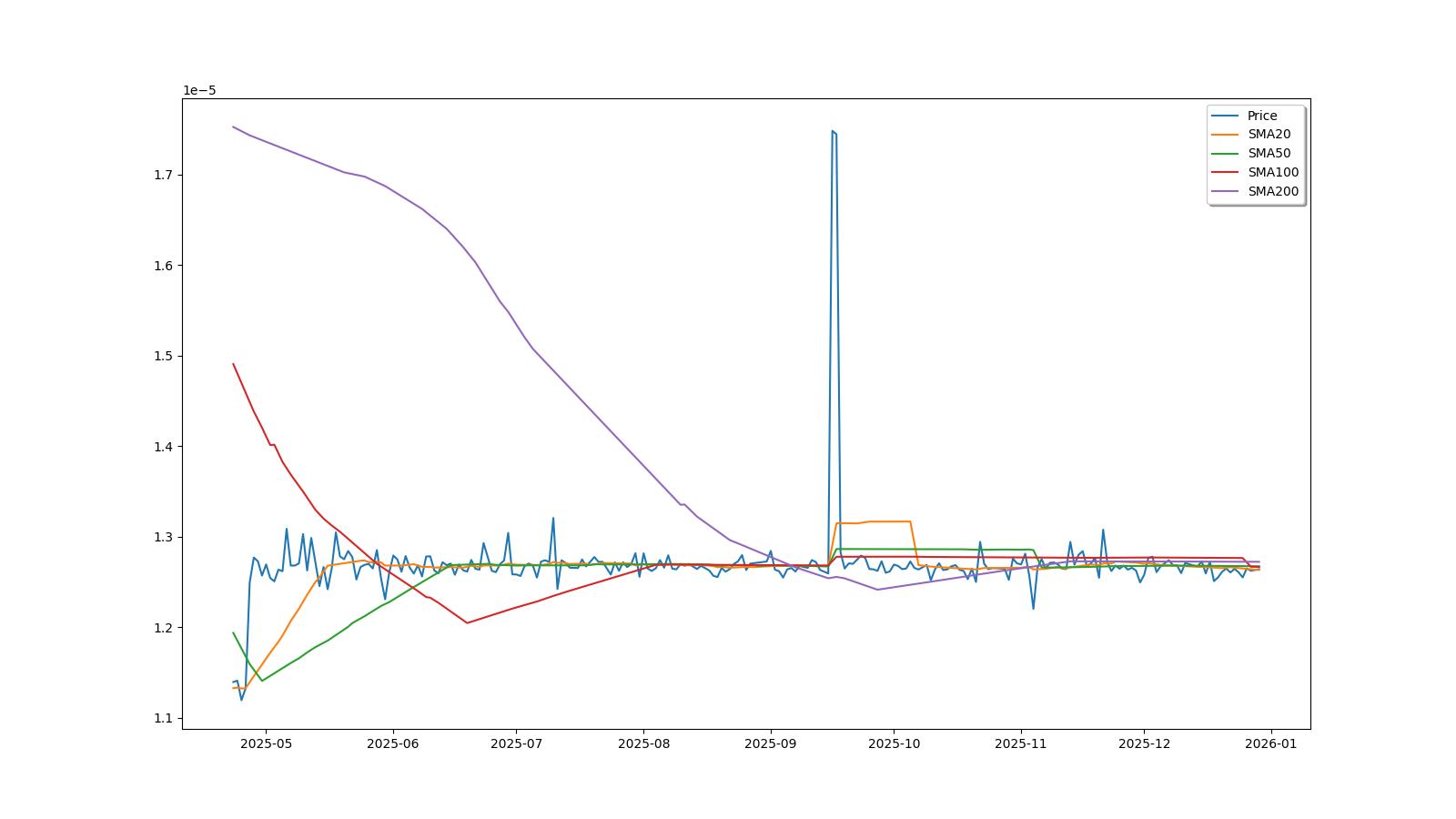 SPINDLE Simple Moving Averages