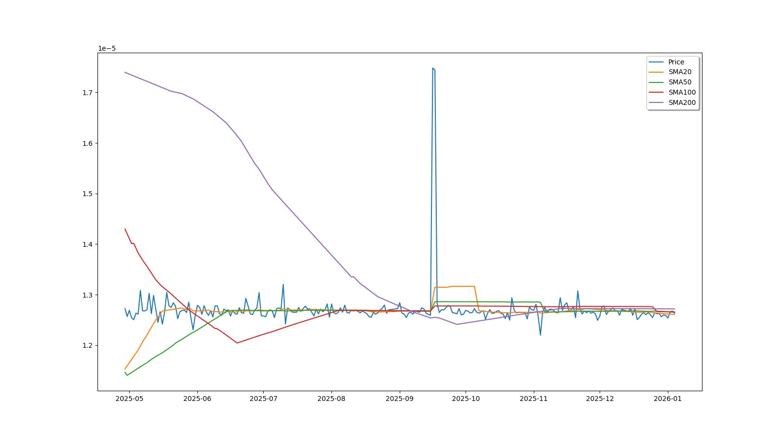 SPINDLE Simple Moving Averages