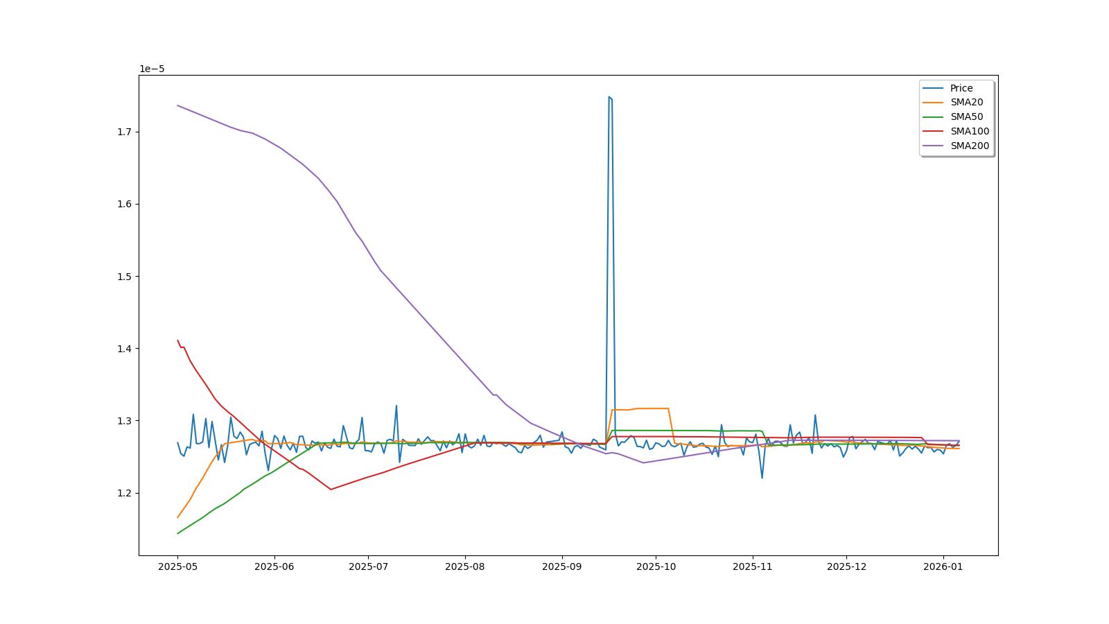 SPINDLE Simple Moving Averages