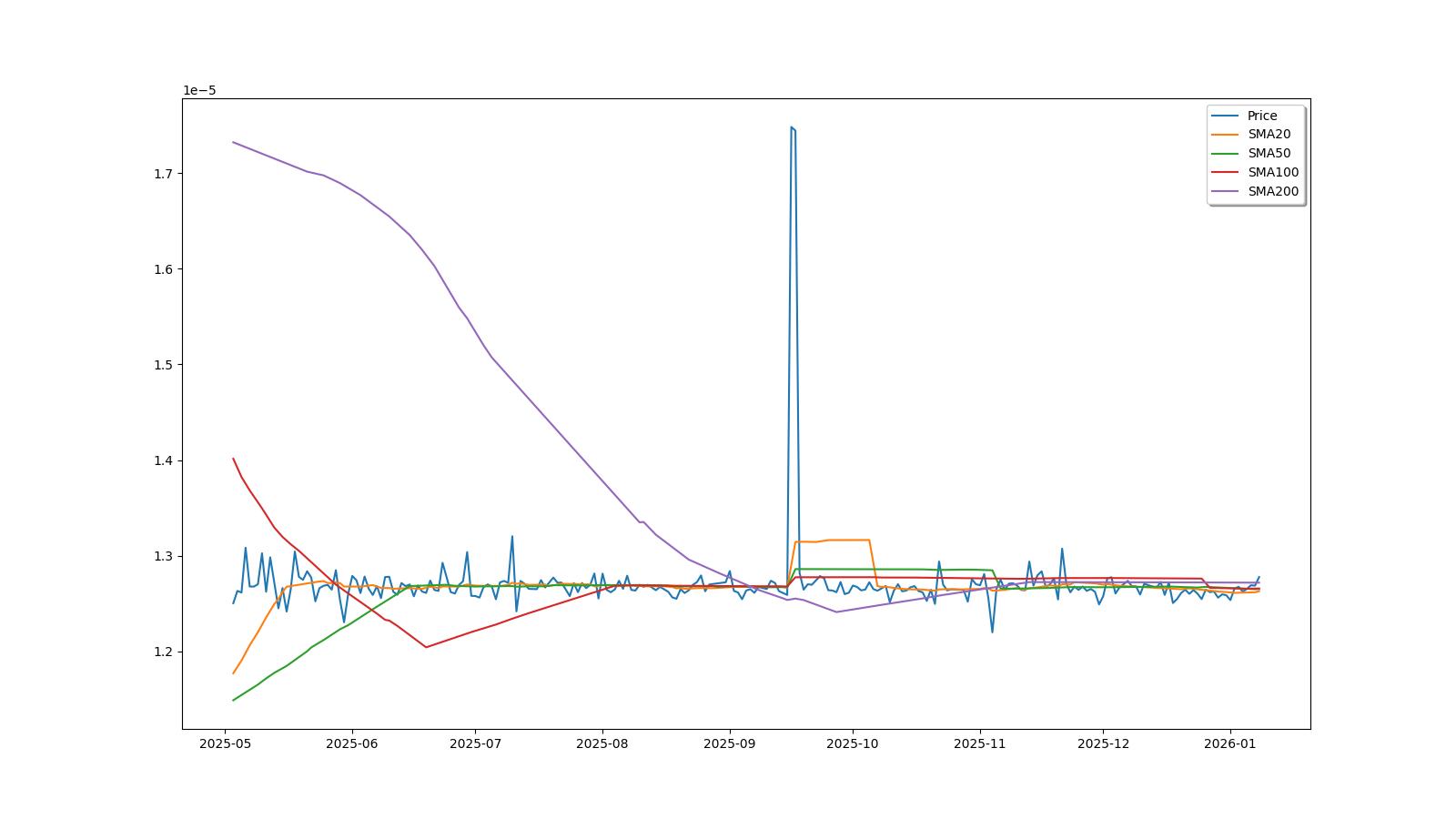 SPINDLE Simple Moving Averages
