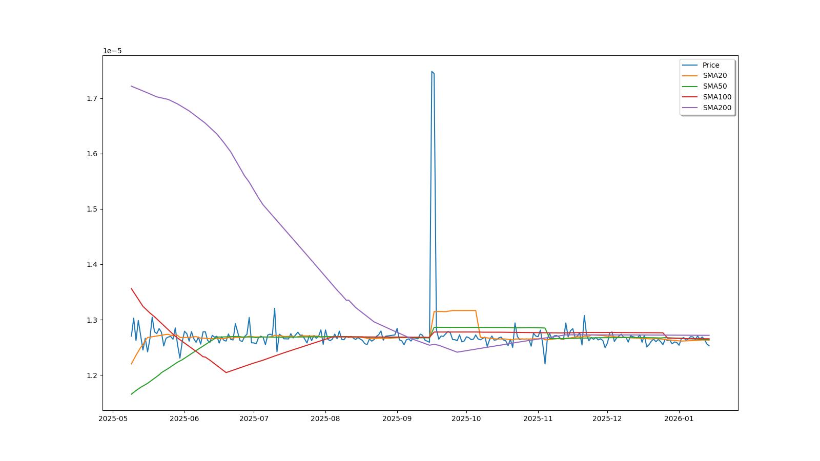 SPINDLE Simple Moving Averages