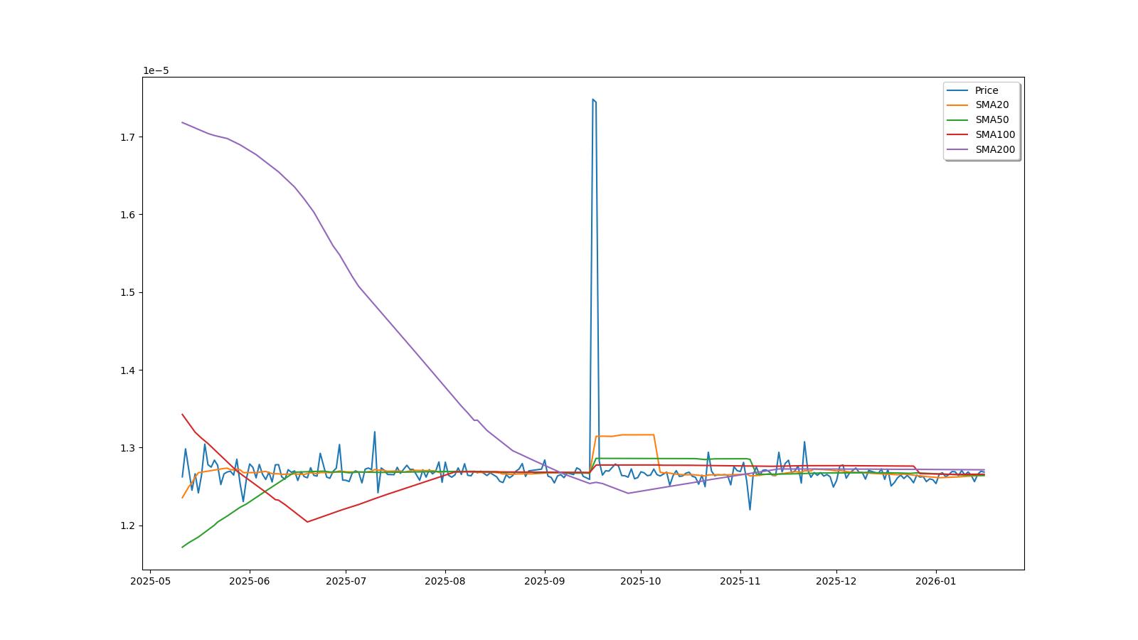 SPINDLE Simple Moving Averages