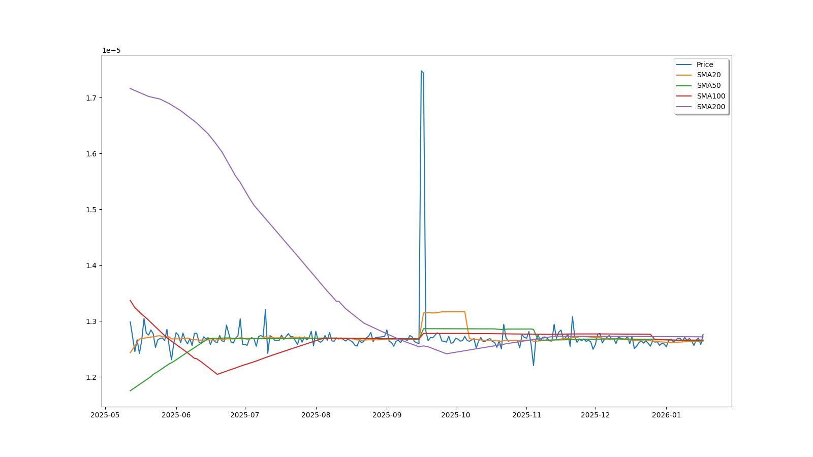 SPINDLE Simple Moving Averages