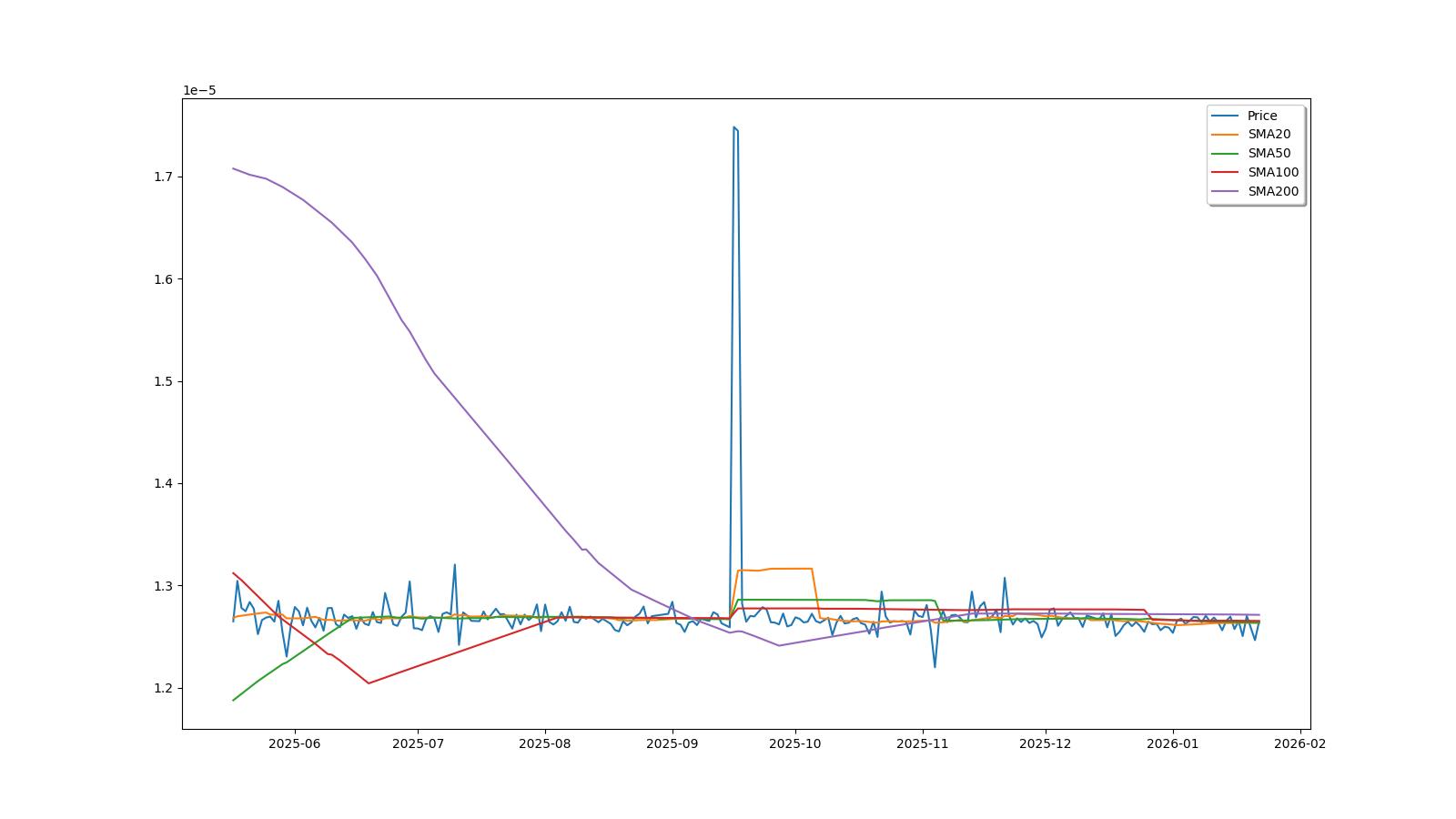 SPINDLE Simple Moving Averages
