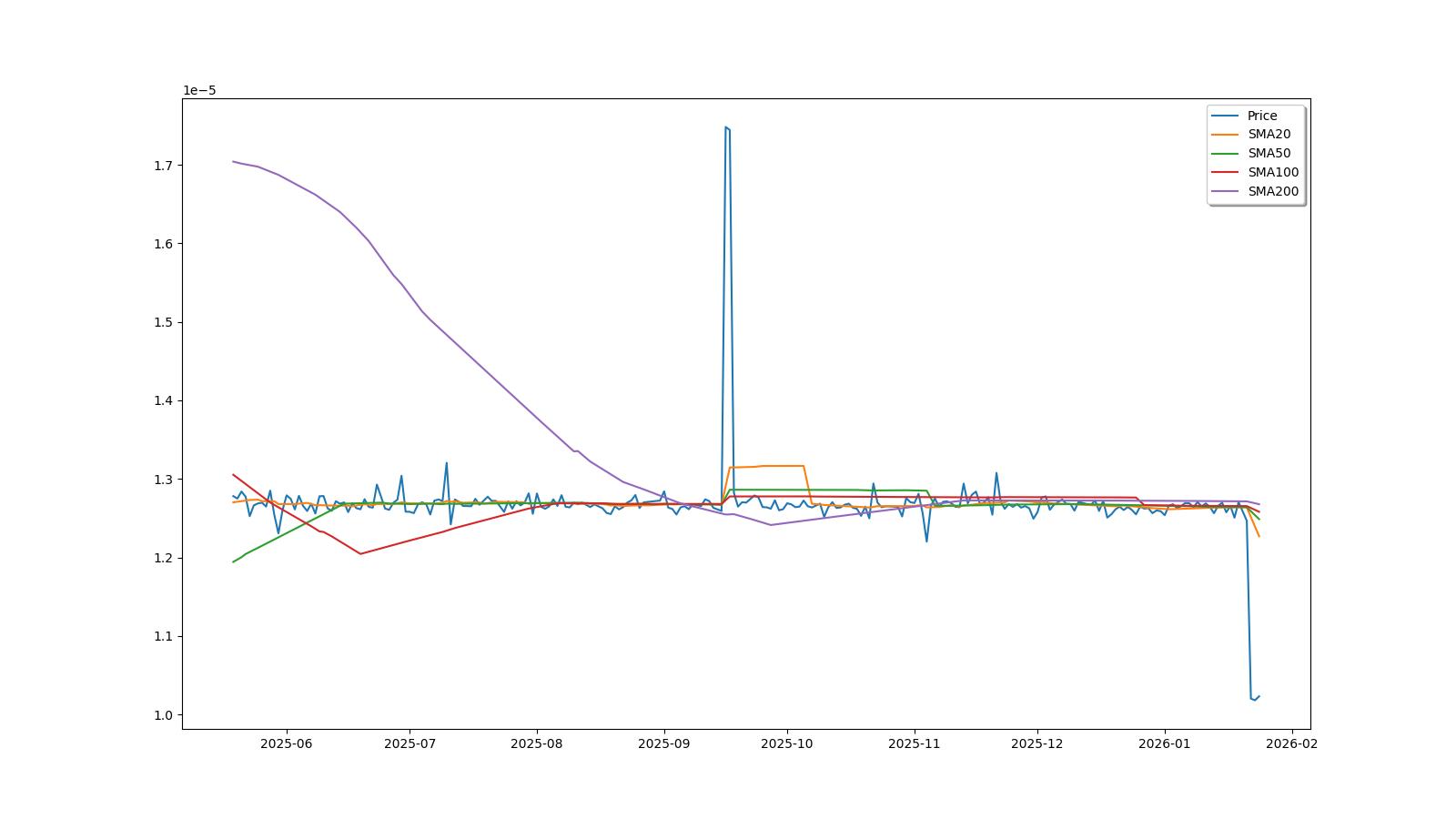 SPINDLE Simple Moving Averages