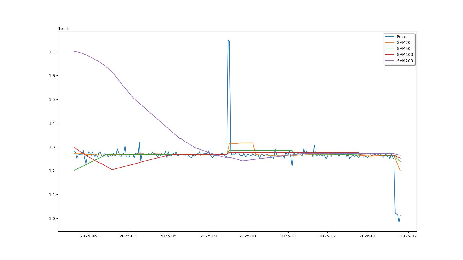 SPINDLE Simple Moving Averages