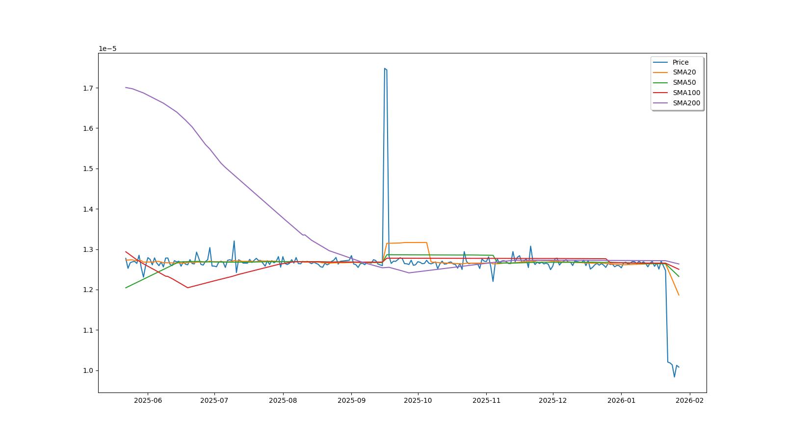 SPINDLE Simple Moving Averages
