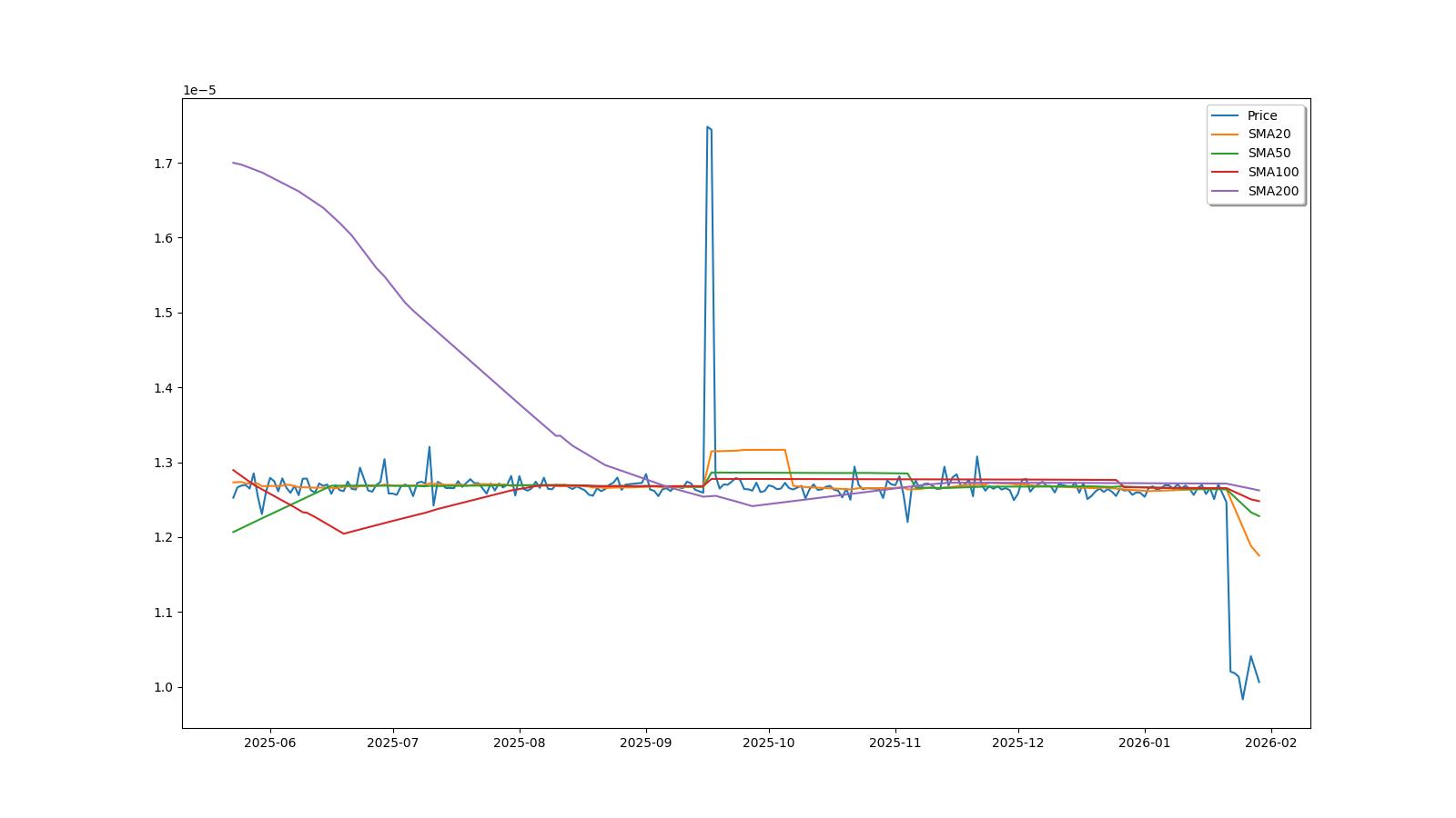 SPINDLE Simple Moving Averages