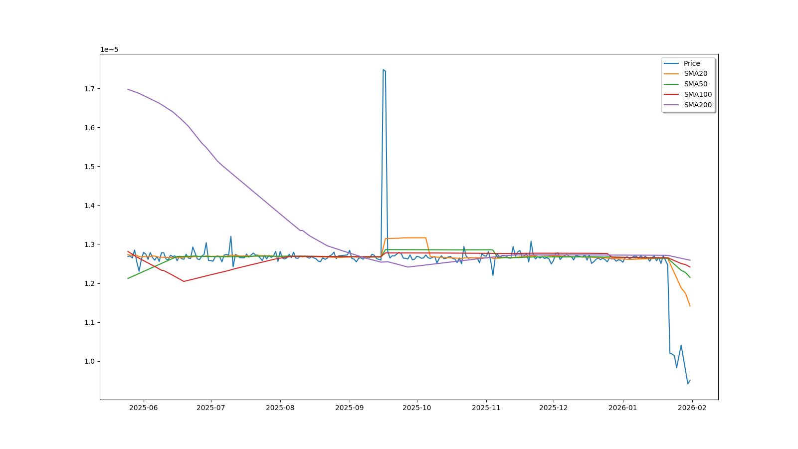 SPINDLE Simple Moving Averages