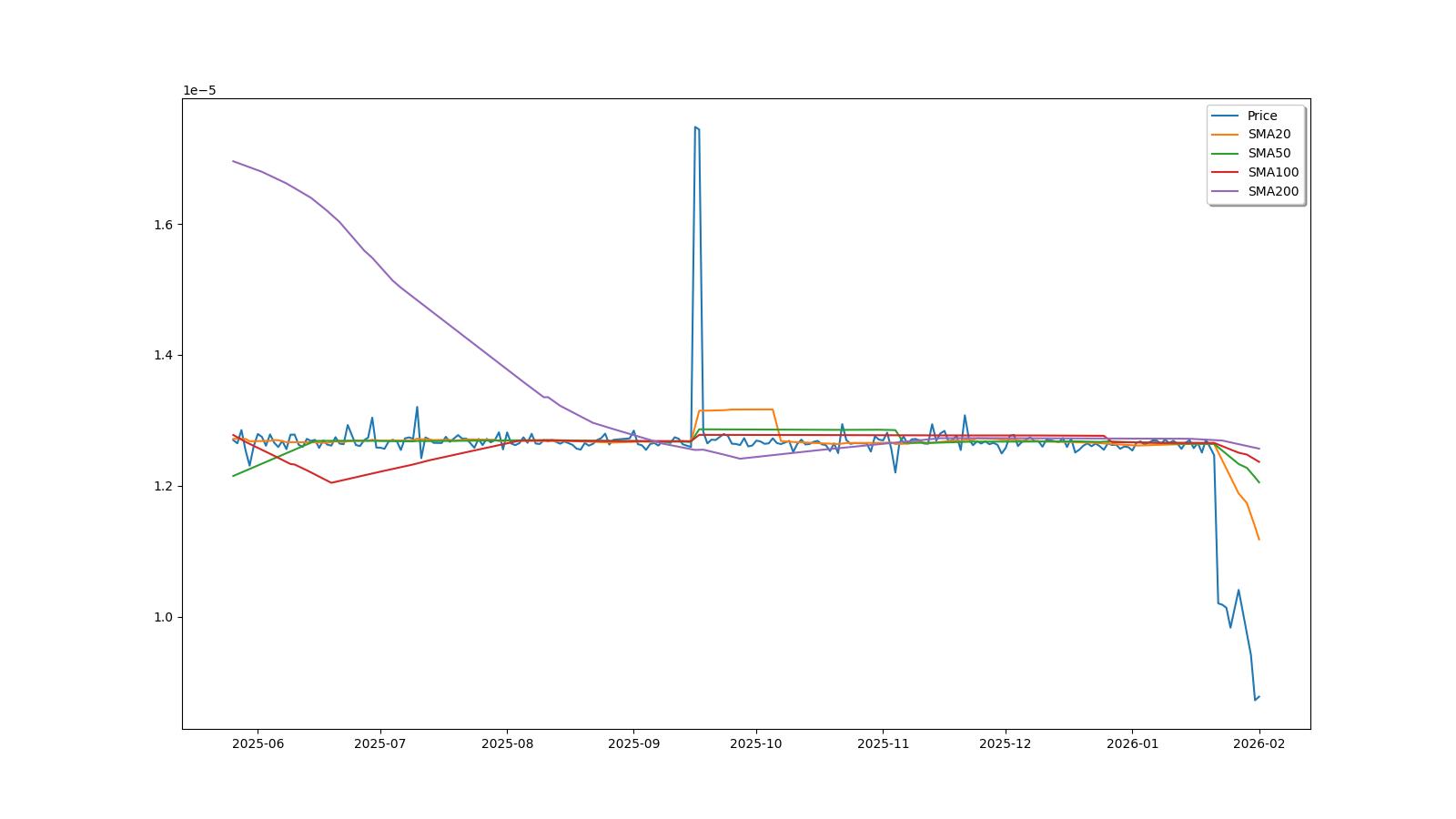 SPINDLE Simple Moving Averages