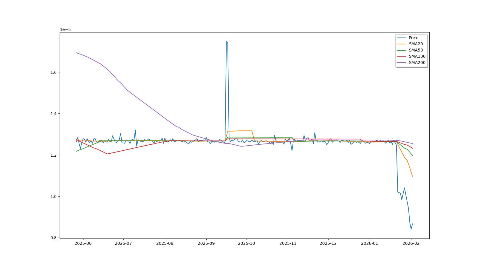 SPINDLE Simple Moving Averages