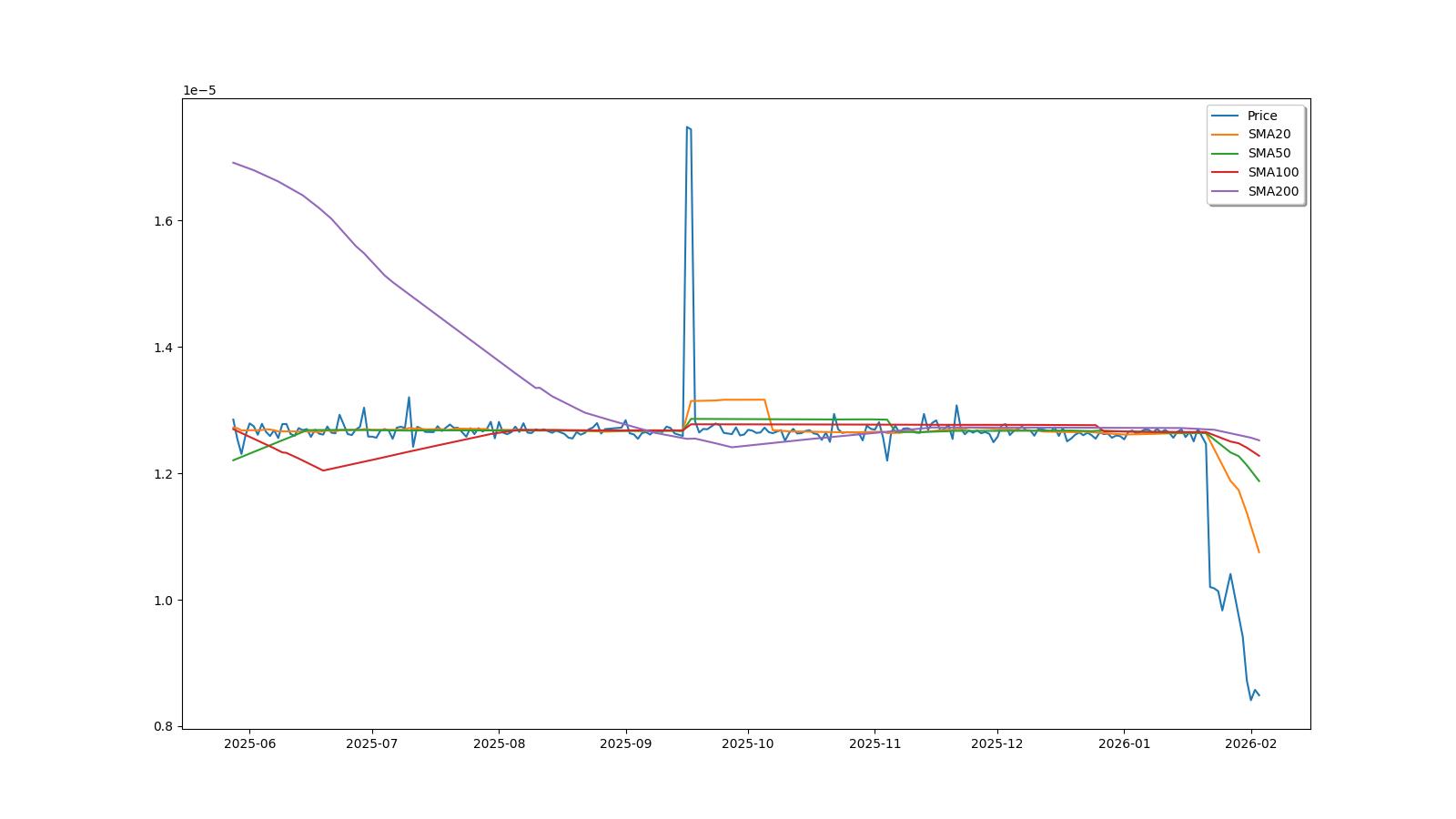SPINDLE Simple Moving Averages