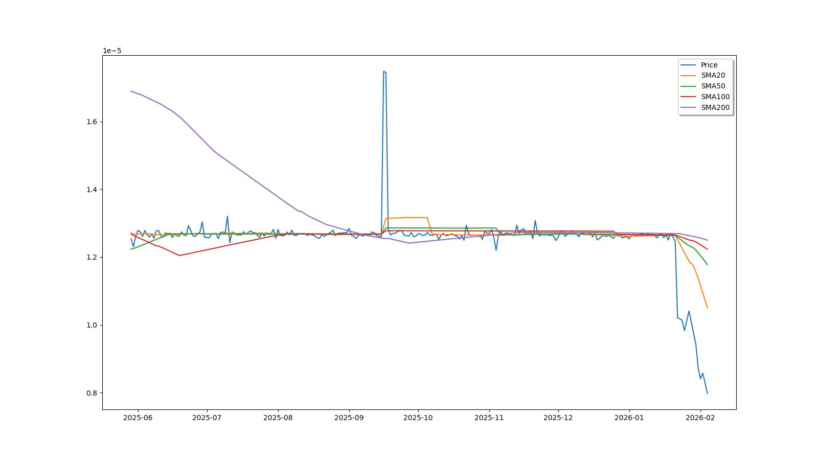 SPINDLE Simple Moving Averages