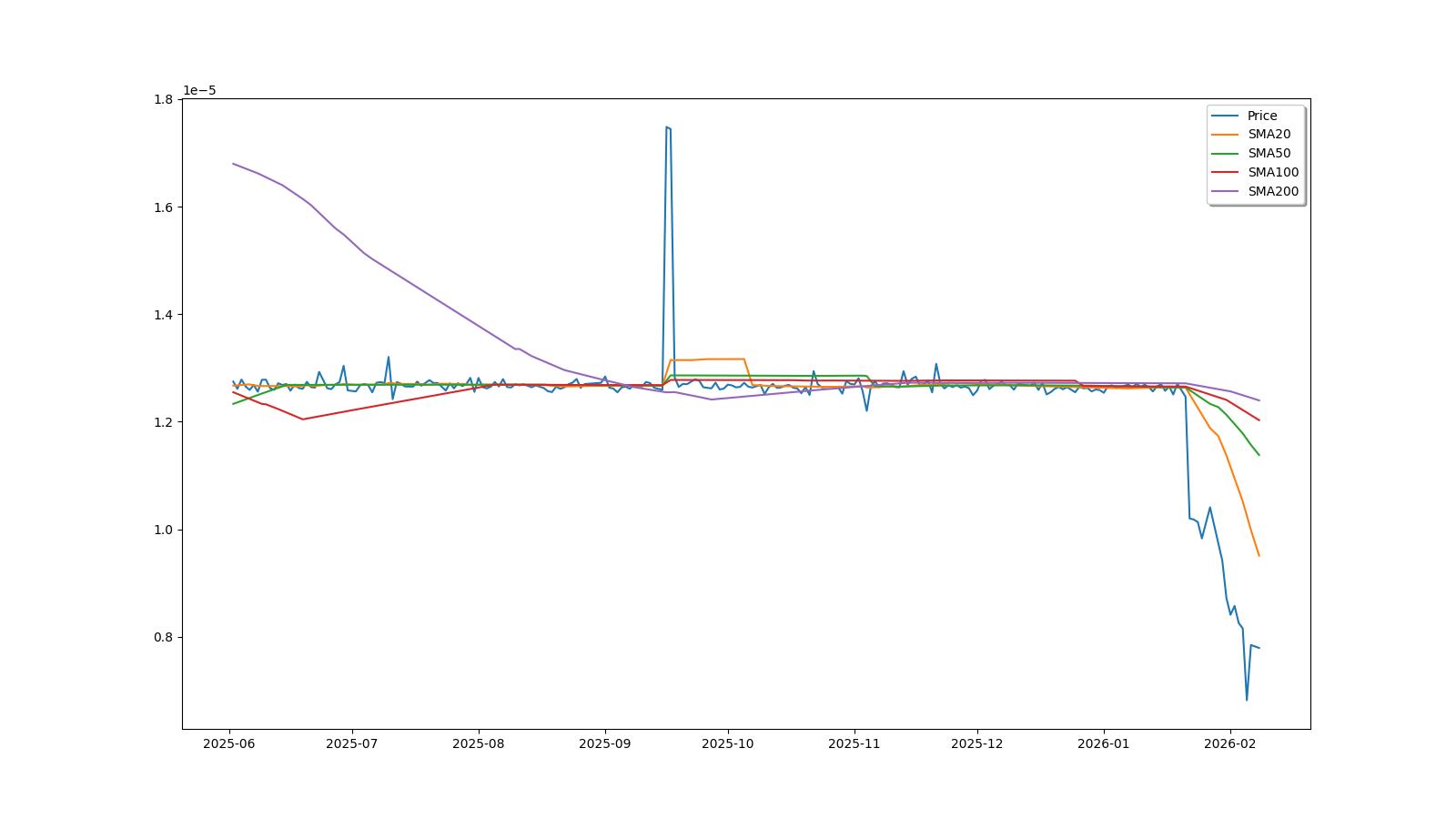 SPINDLE Simple Moving Averages