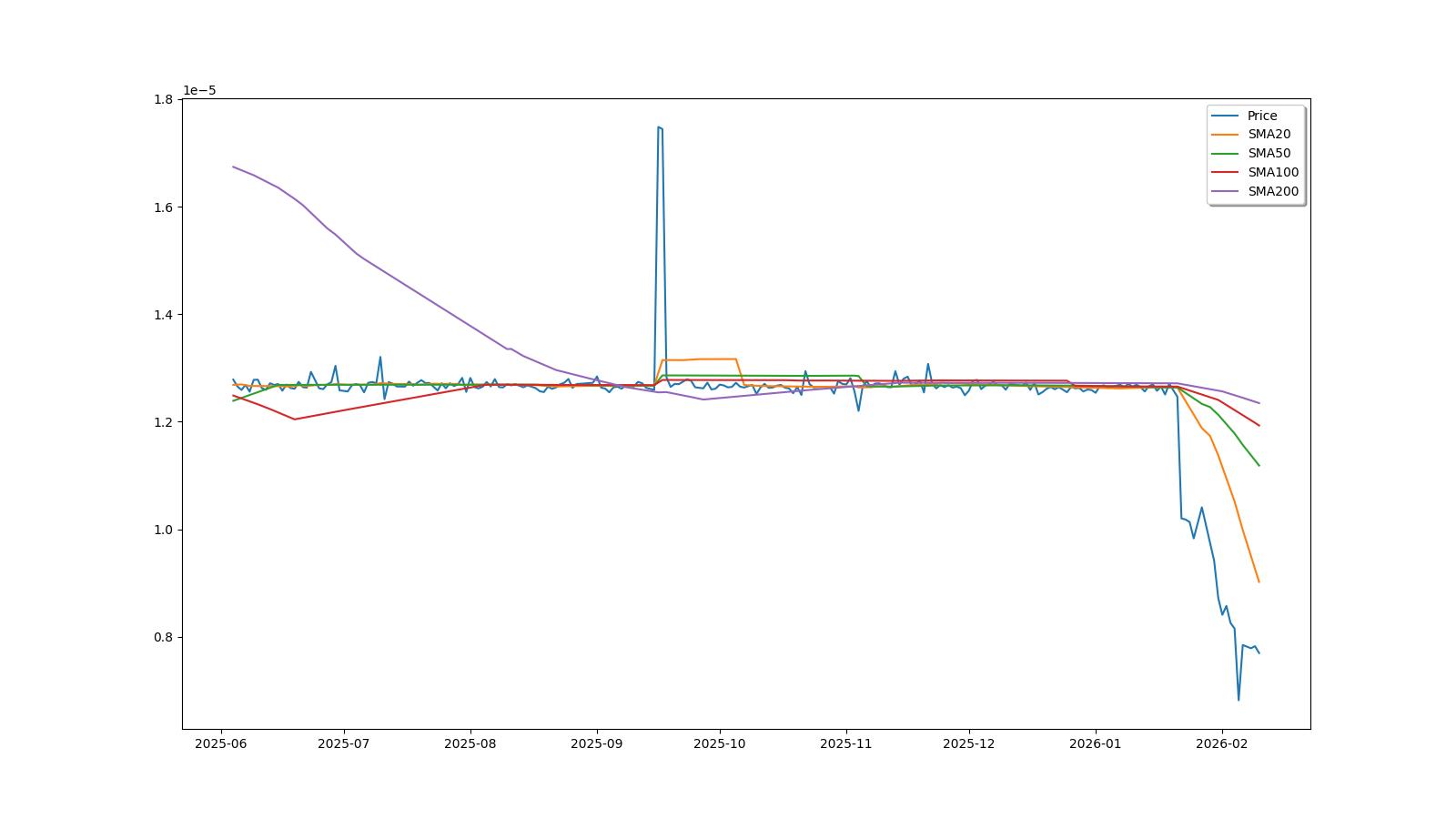 SPINDLE Simple Moving Averages