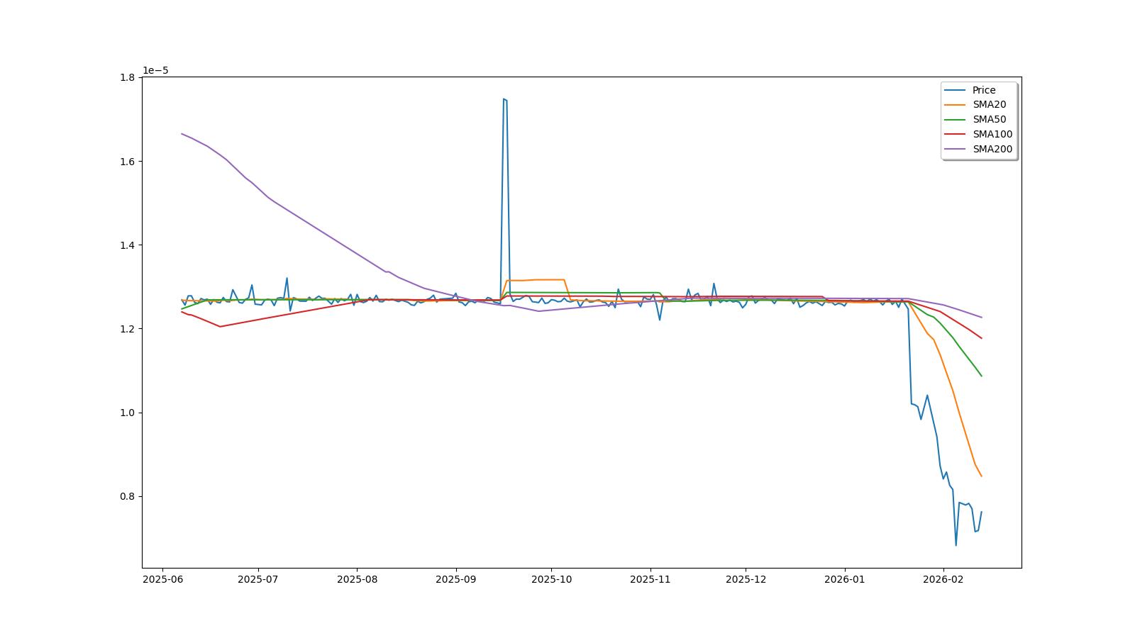 SPINDLE Simple Moving Averages