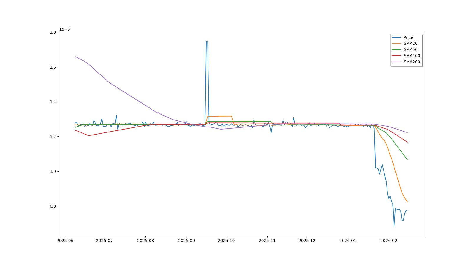 SPINDLE Simple Moving Averages