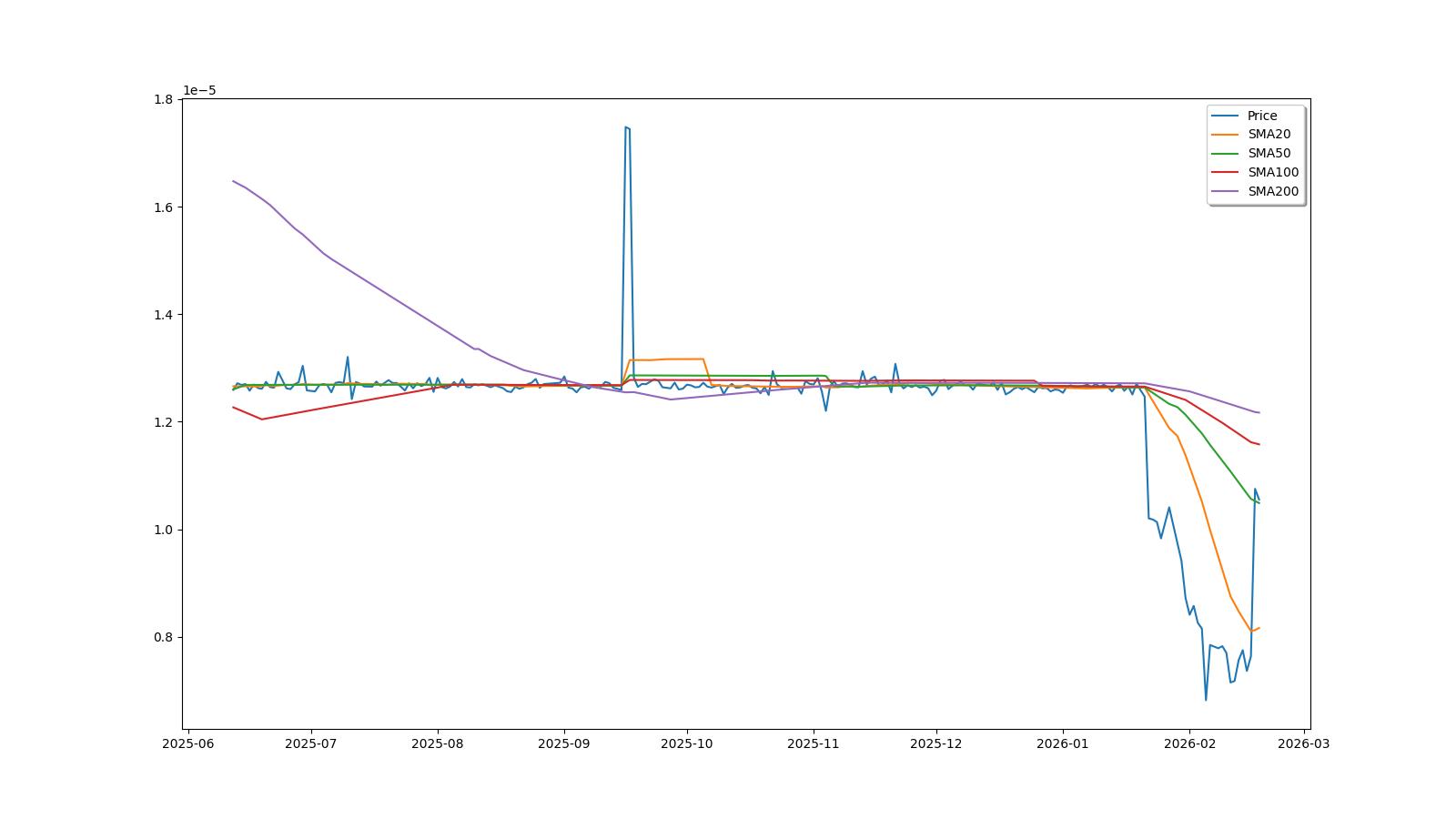 SPINDLE Simple Moving Averages