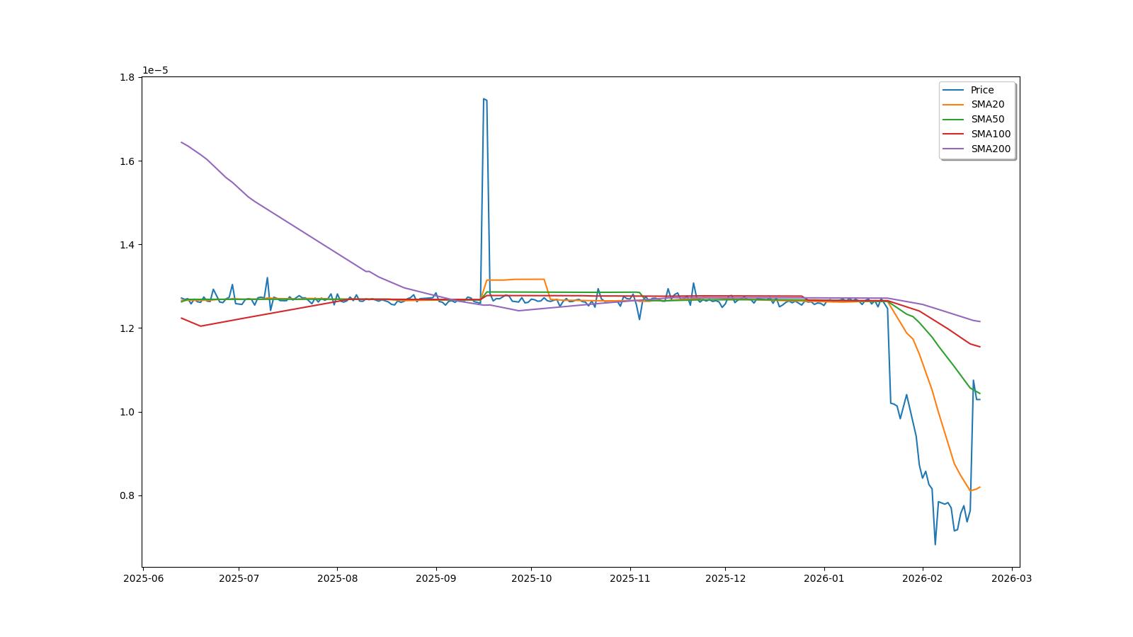 SPINDLE Simple Moving Averages