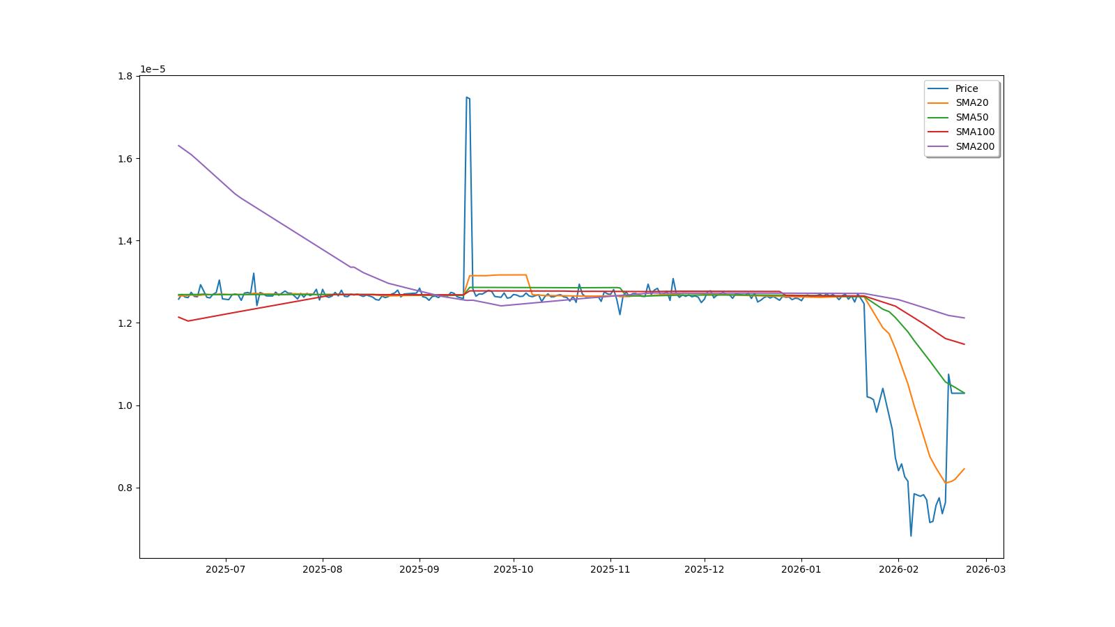 SPINDLE Simple Moving Averages