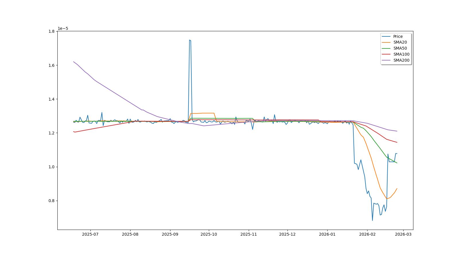 SPINDLE Simple Moving Averages