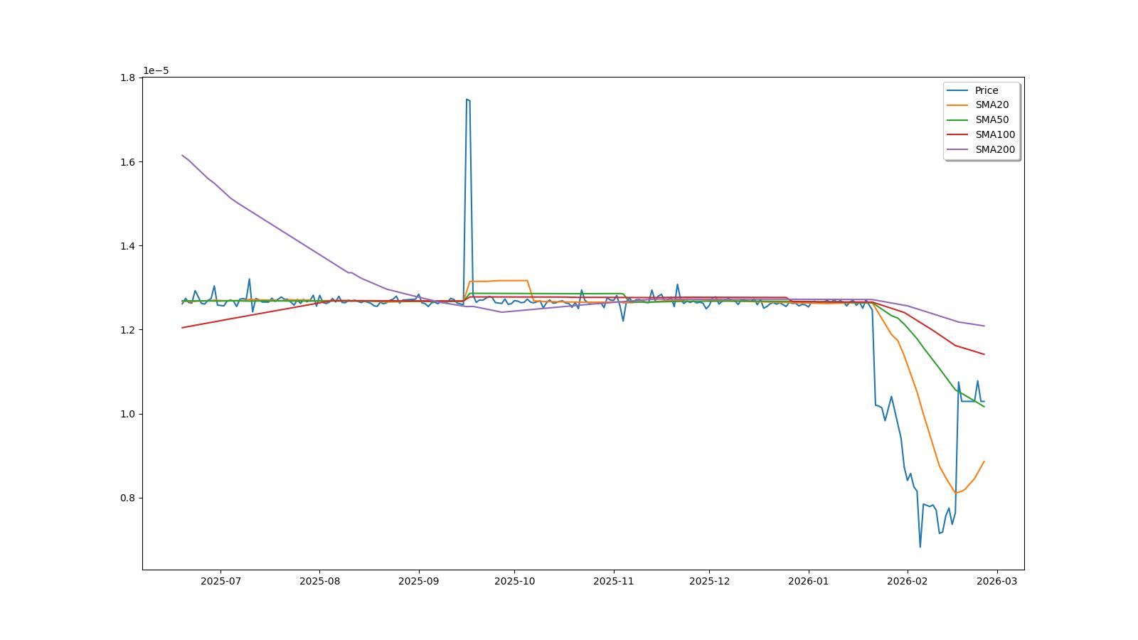 SPINDLE Simple Moving Averages