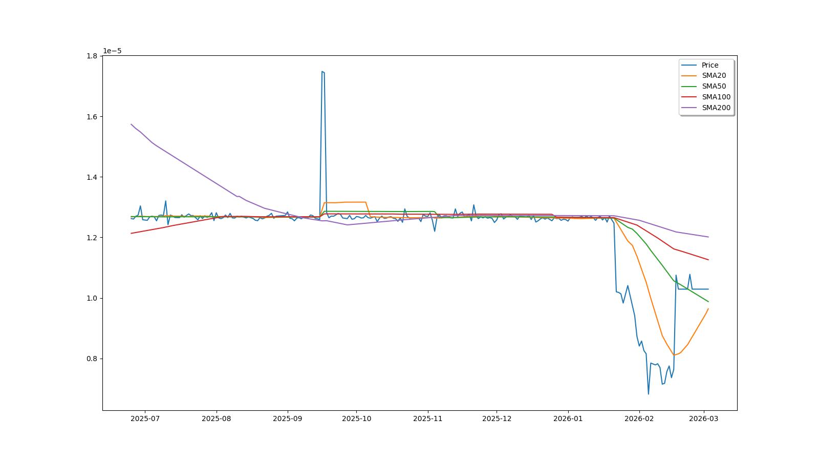 SPINDLE Simple Moving Averages