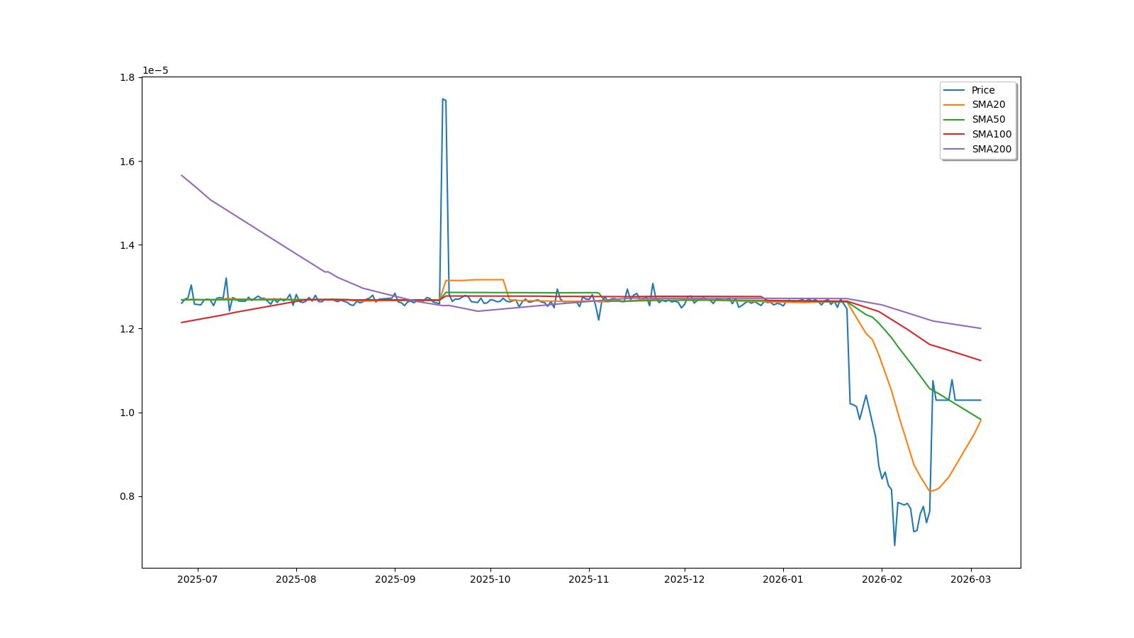 SPINDLE Simple Moving Averages