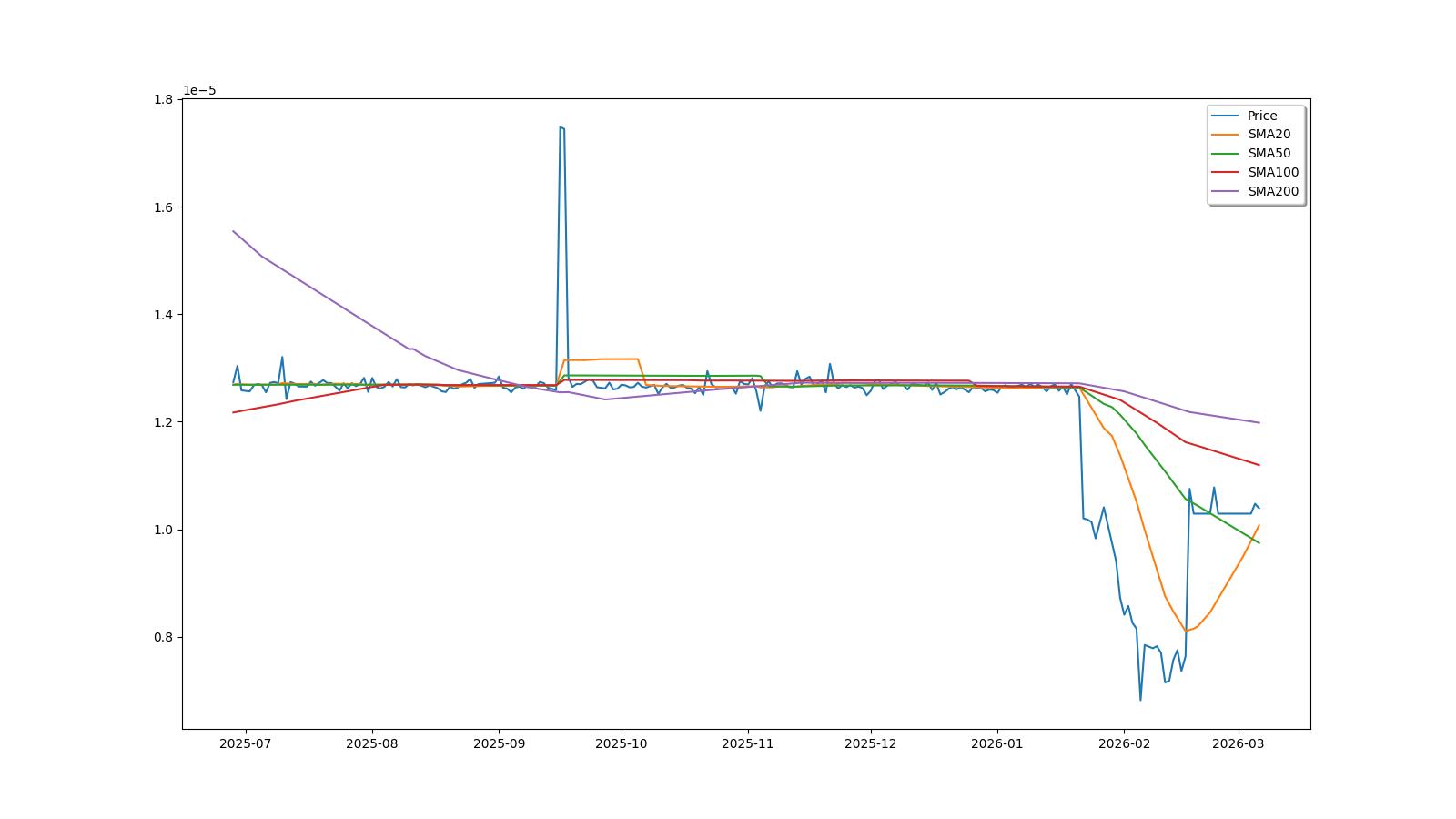 SPINDLE Simple Moving Averages