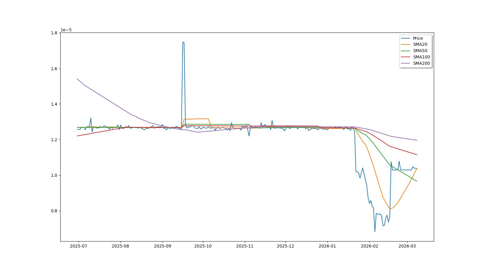 SPINDLE Simple Moving Averages