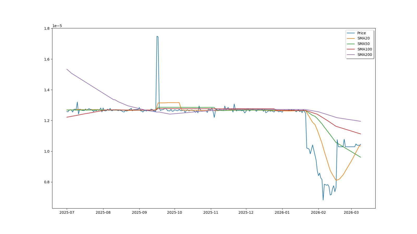 SPINDLE Simple Moving Averages