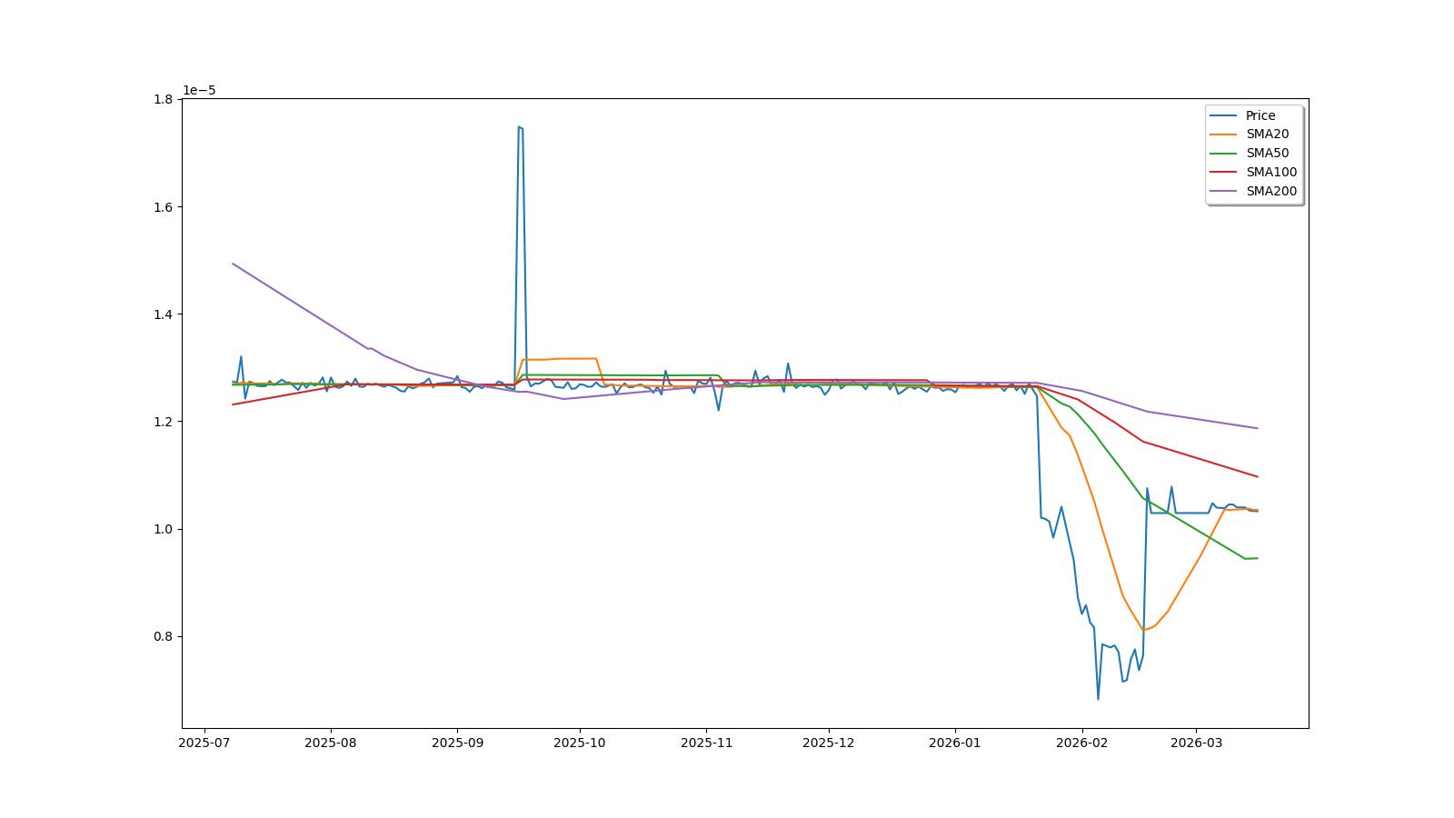 SPINDLE Simple Moving Averages