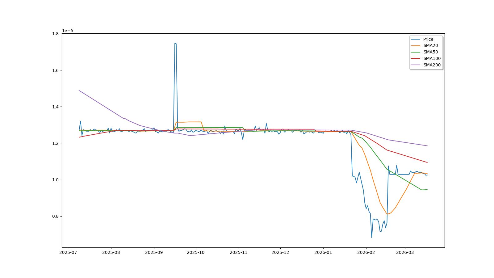 SPINDLE Simple Moving Averages