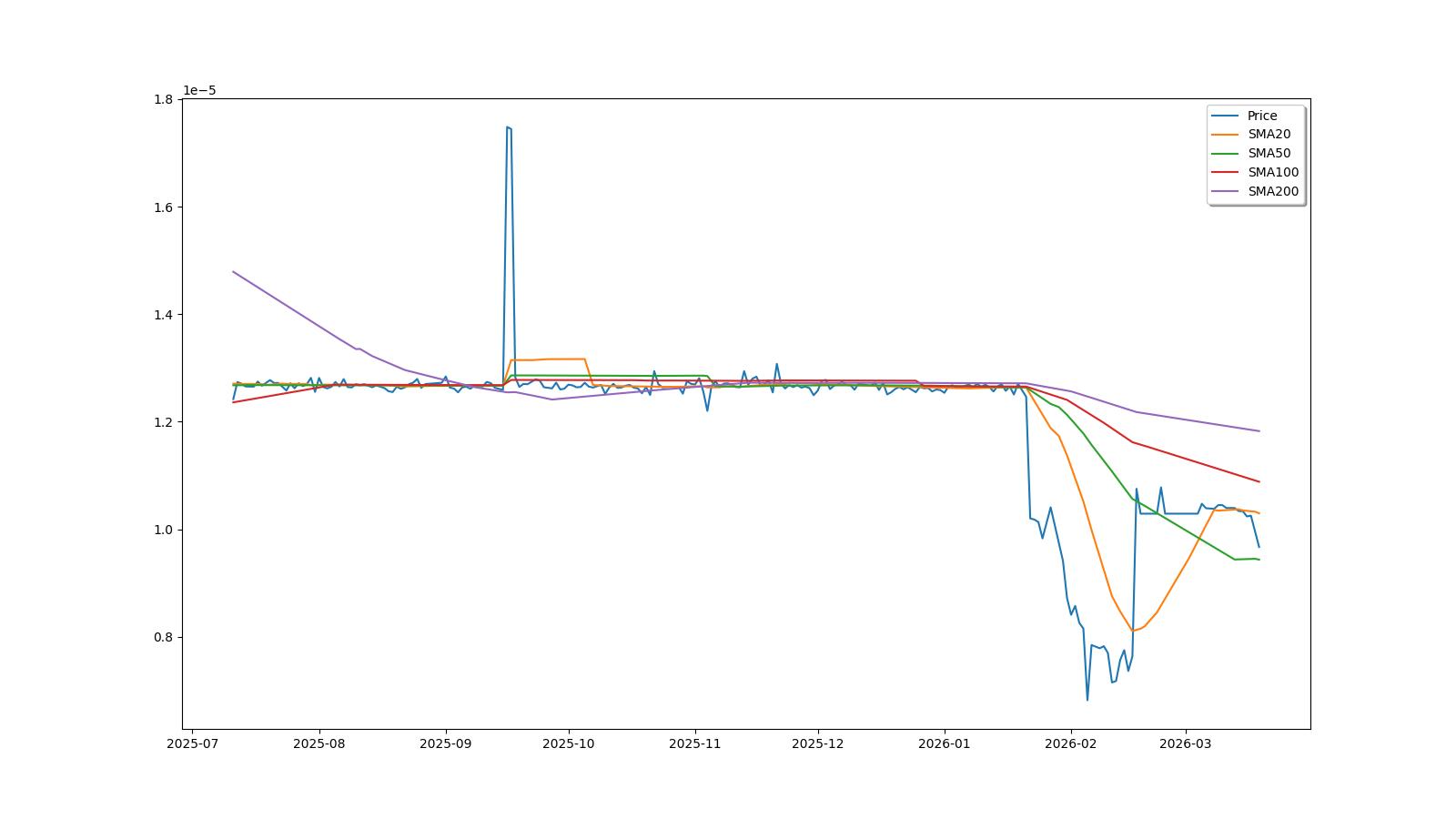 SPINDLE Simple Moving Averages