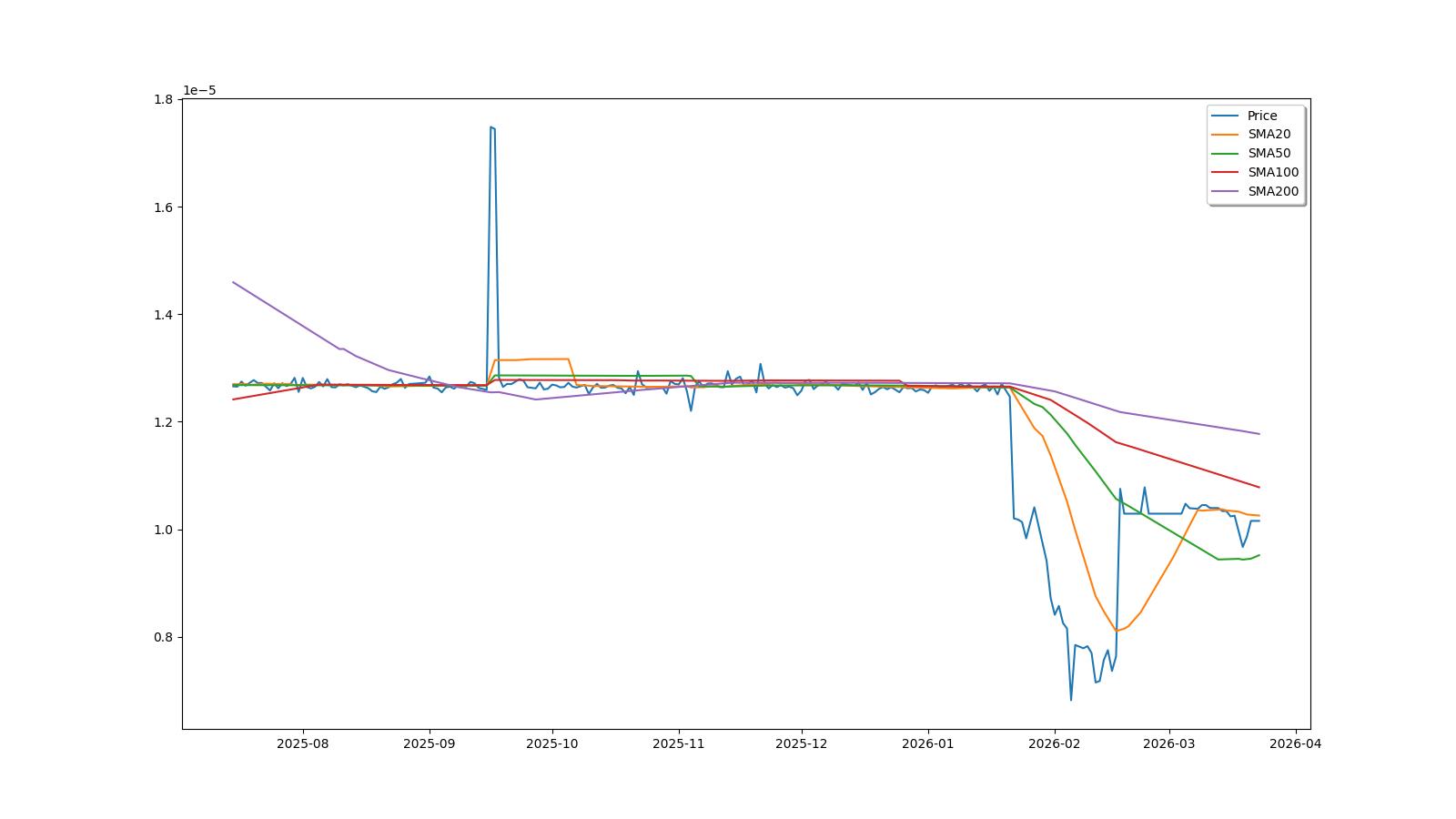 SPINDLE Simple Moving Averages