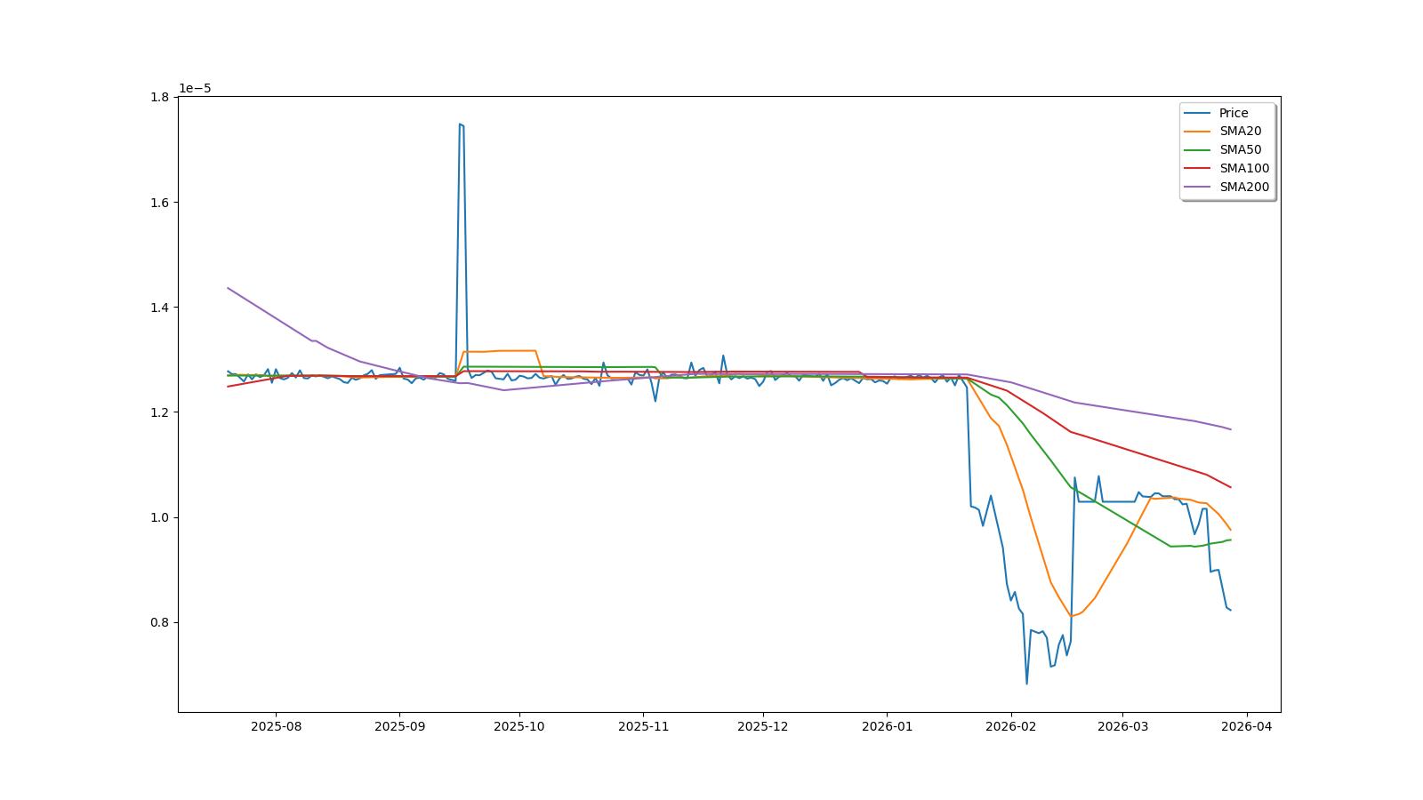 SPINDLE Simple Moving Averages