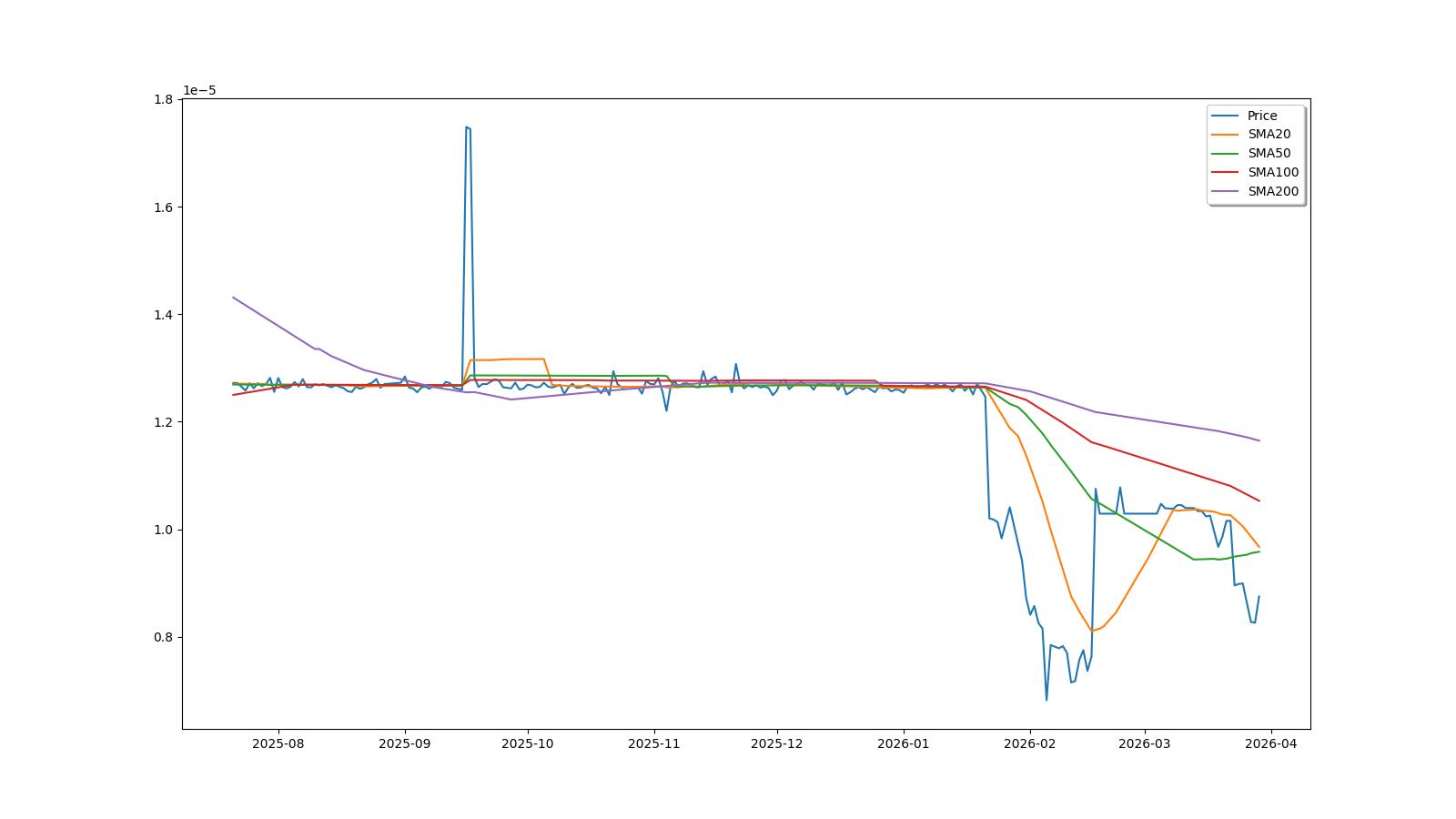 SPINDLE Simple Moving Averages