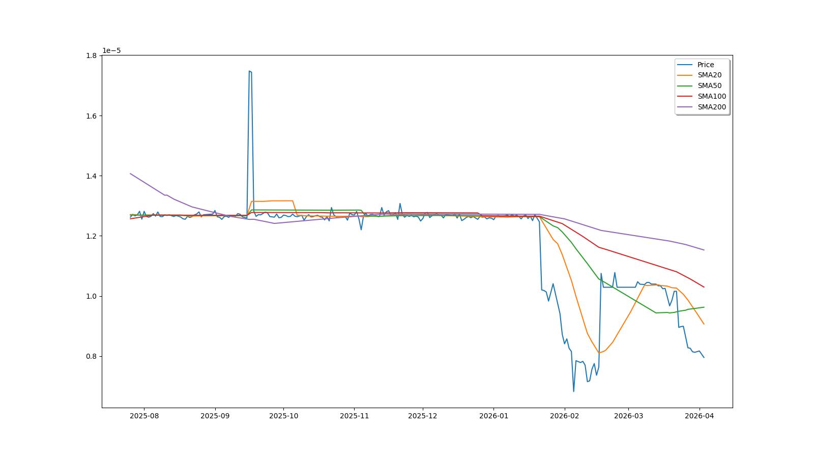 SPINDLE Simple Moving Averages