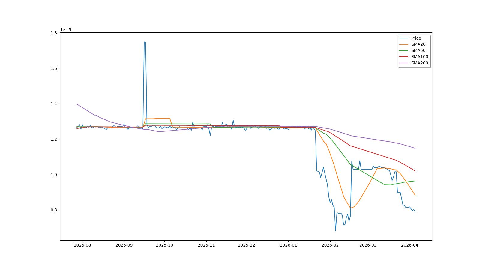 SPINDLE Simple Moving Averages