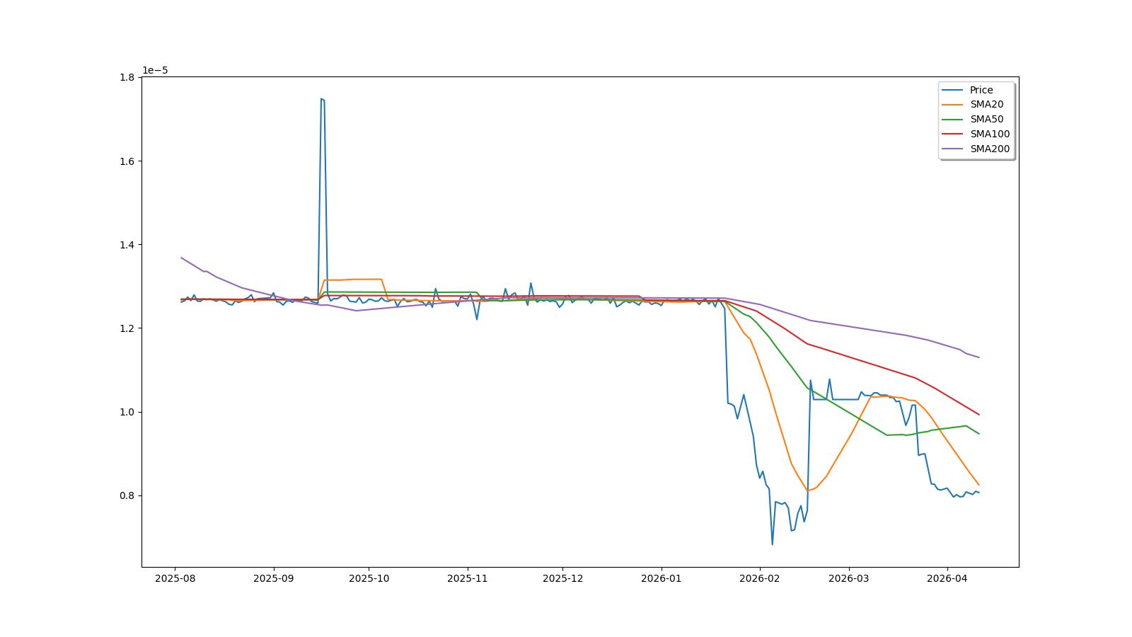 SPINDLE Simple Moving Averages