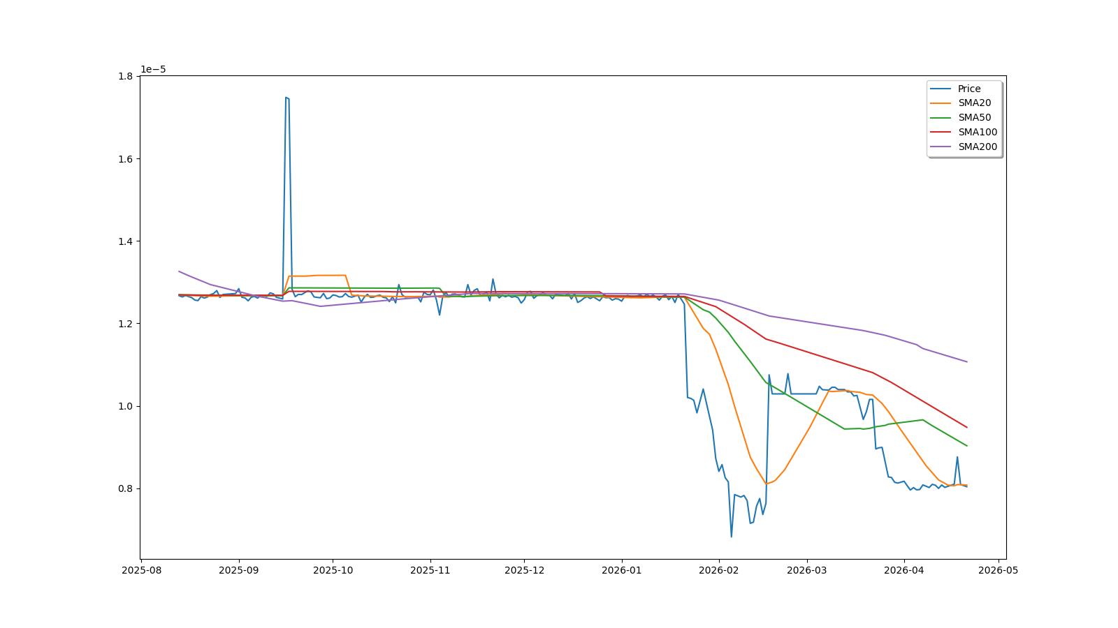 SPINDLE Simple Moving Averages