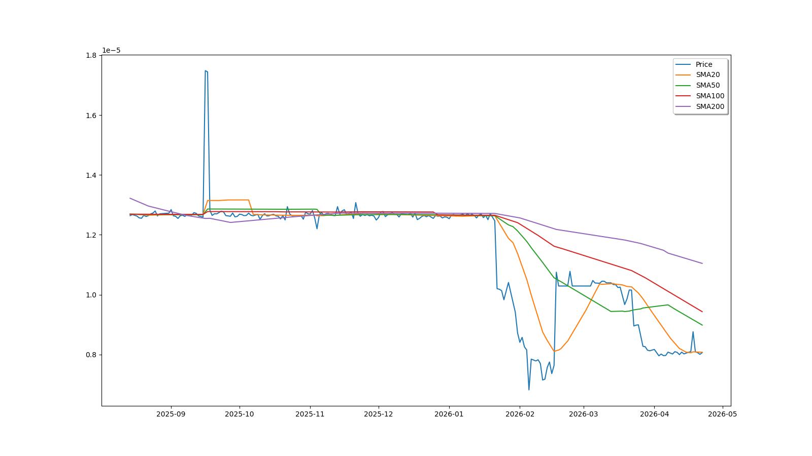 SPINDLE Simple Moving Averages