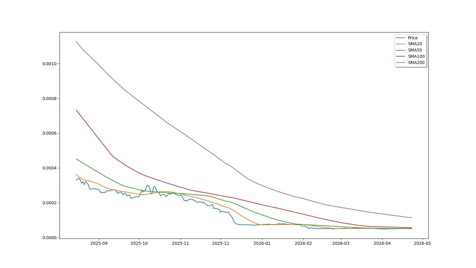 Spintop Simple Moving Averages